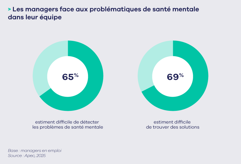 Santé mentale au travail : les cadres et les managers ne sont pas épargnés